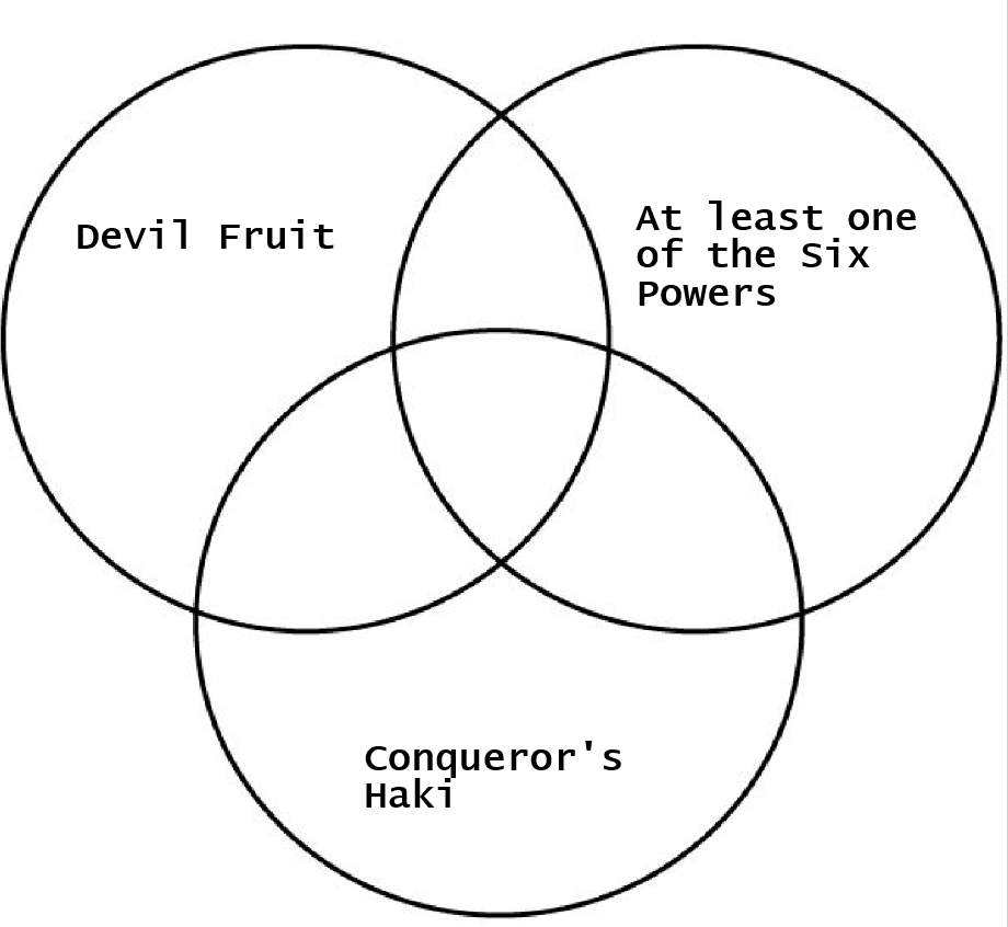 One Piece Character Powers and Abilities Venn Diagram Quiz - By KirbyJotaro